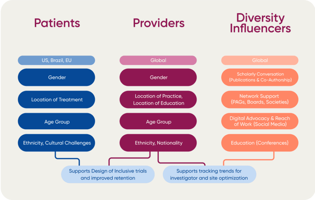 Accessing Underrepresented Patient Populations | H1